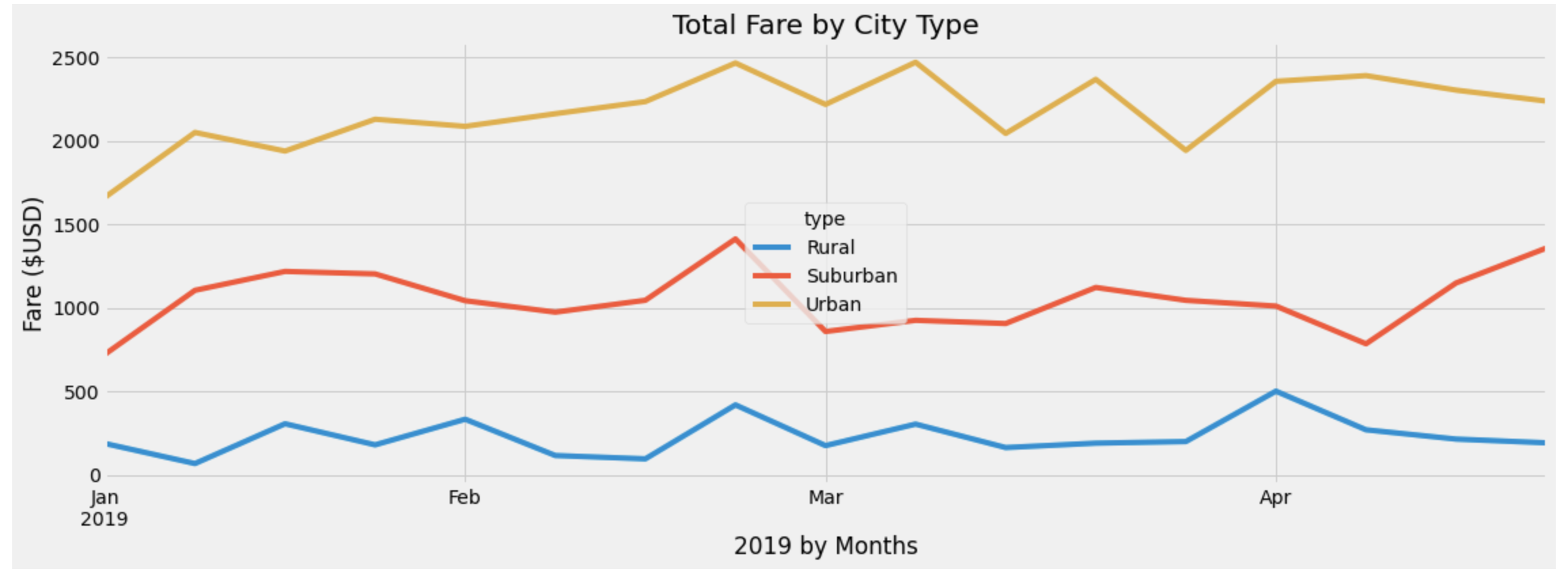 GitHub - Shreya093/PyBer_Analysis: Analyze the ride share data for PyBer, a ride-sharing app company