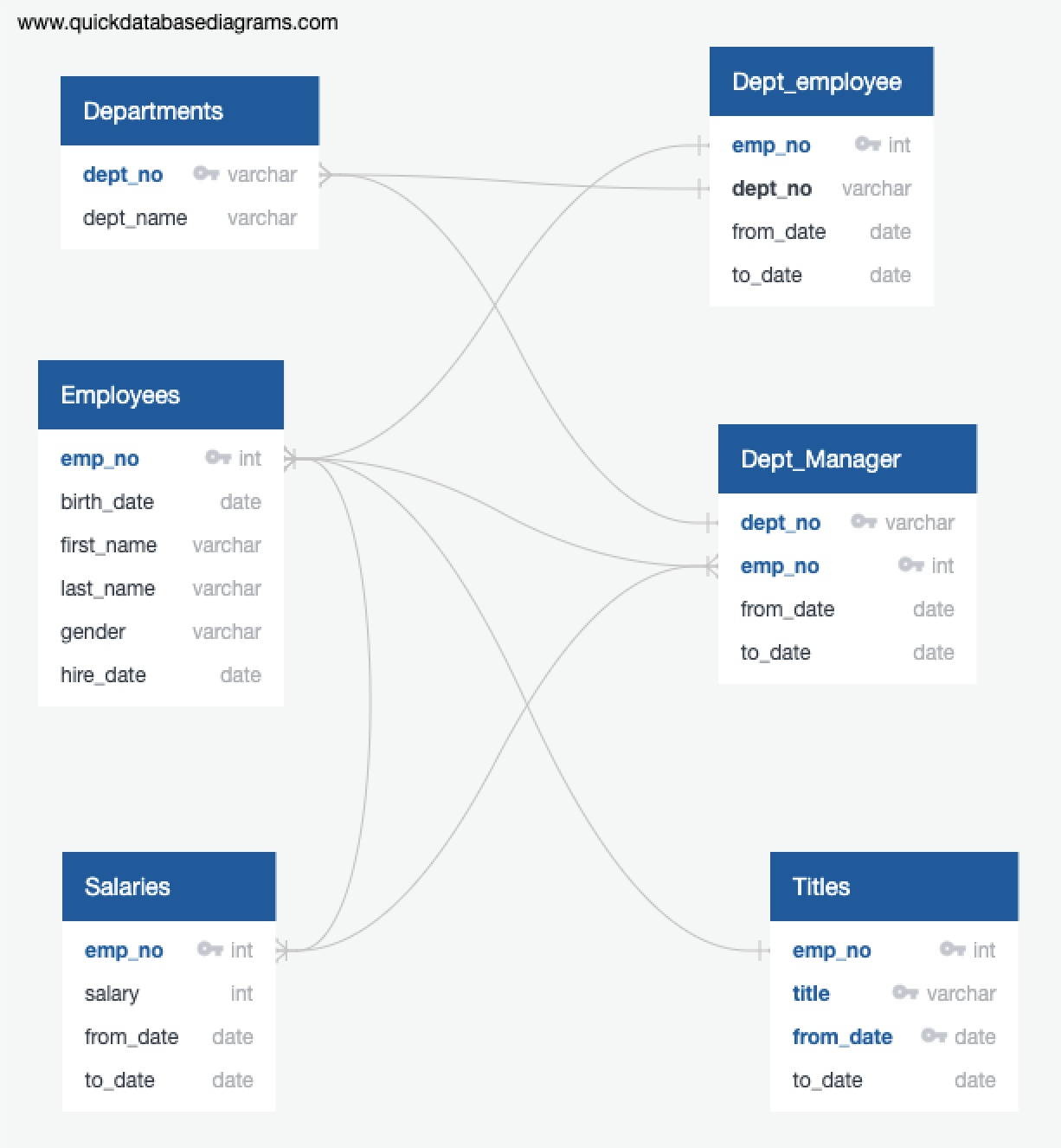 GitHub - Shreya093/Pewlett-Hackard-Analysis: Perform employee research ...