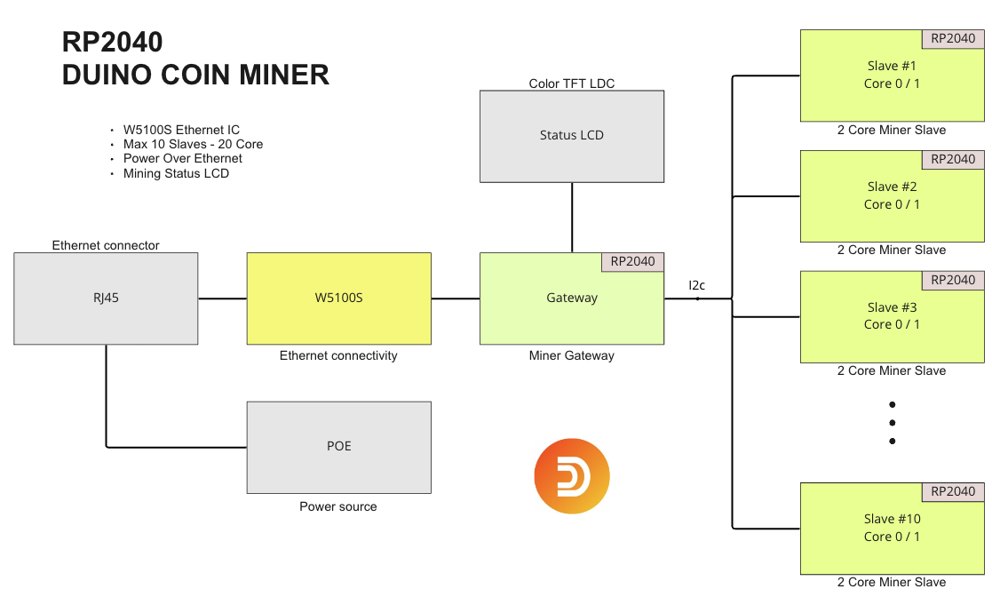 RP2040-HAT-MINING-C/examples/minerMaster/README.md at main · Wiznet/RP2040-HAT-MINING-C · GitHub