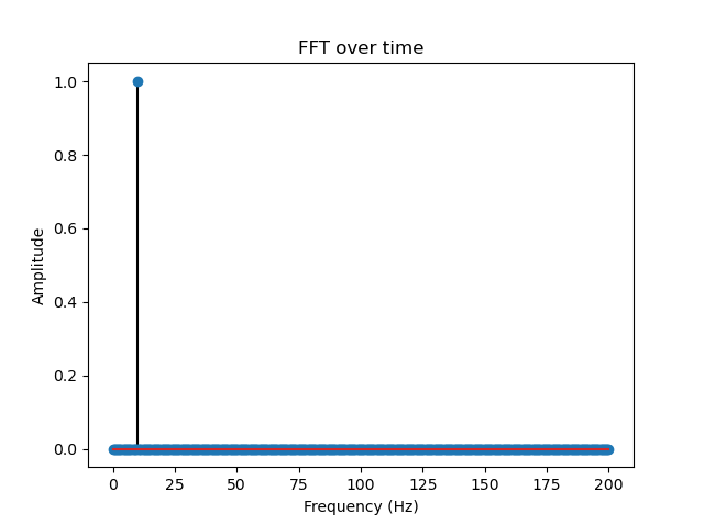 GitHub - NazaninMohammadrezaei/fourier-transform: Learning about the mathematics behind Fourier ...
