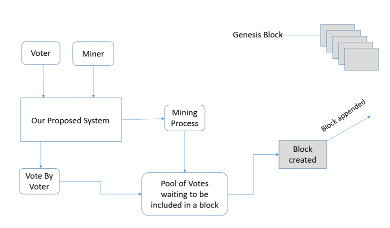 GitHub - GouthamReddy-Panjam/DIGITAL-VOTING-SYSTEM-USING-BLOCK-CHAIN-TECHNOLOGY