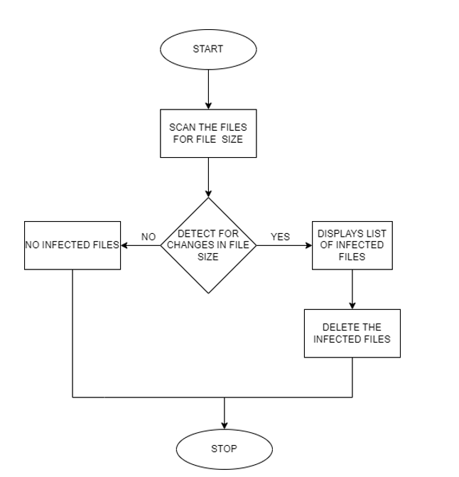 GitHub - GouthamReddy-Panjam/Virus-Detection-and-Anti-virus-Detection ...