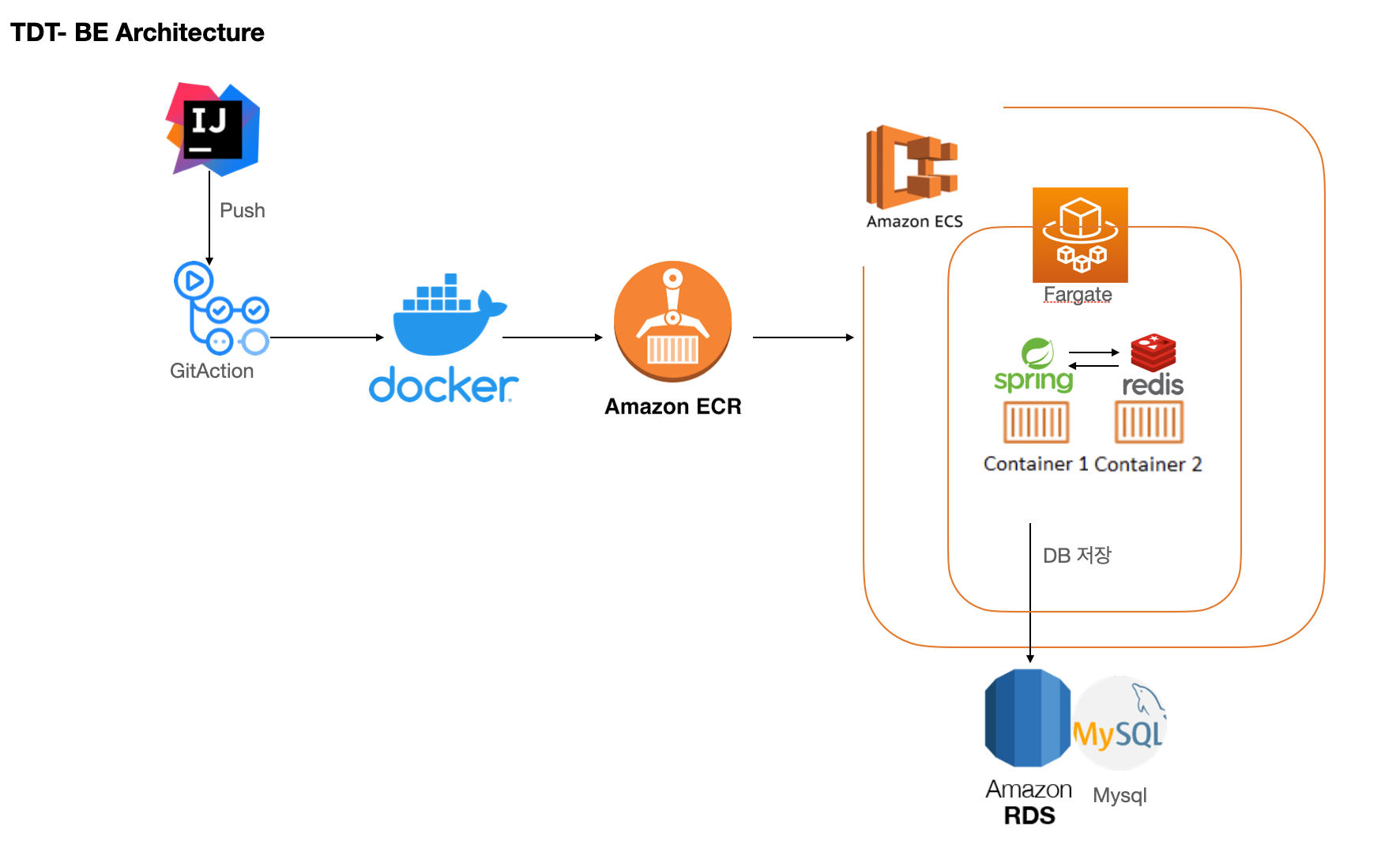 GitHub - ToDoTogether-TDT/TDT-BE: TDT project backend repository