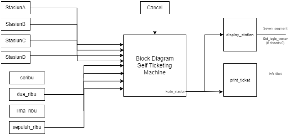 GitHub - Eriqo90AW/Self-Ticketing-Machine