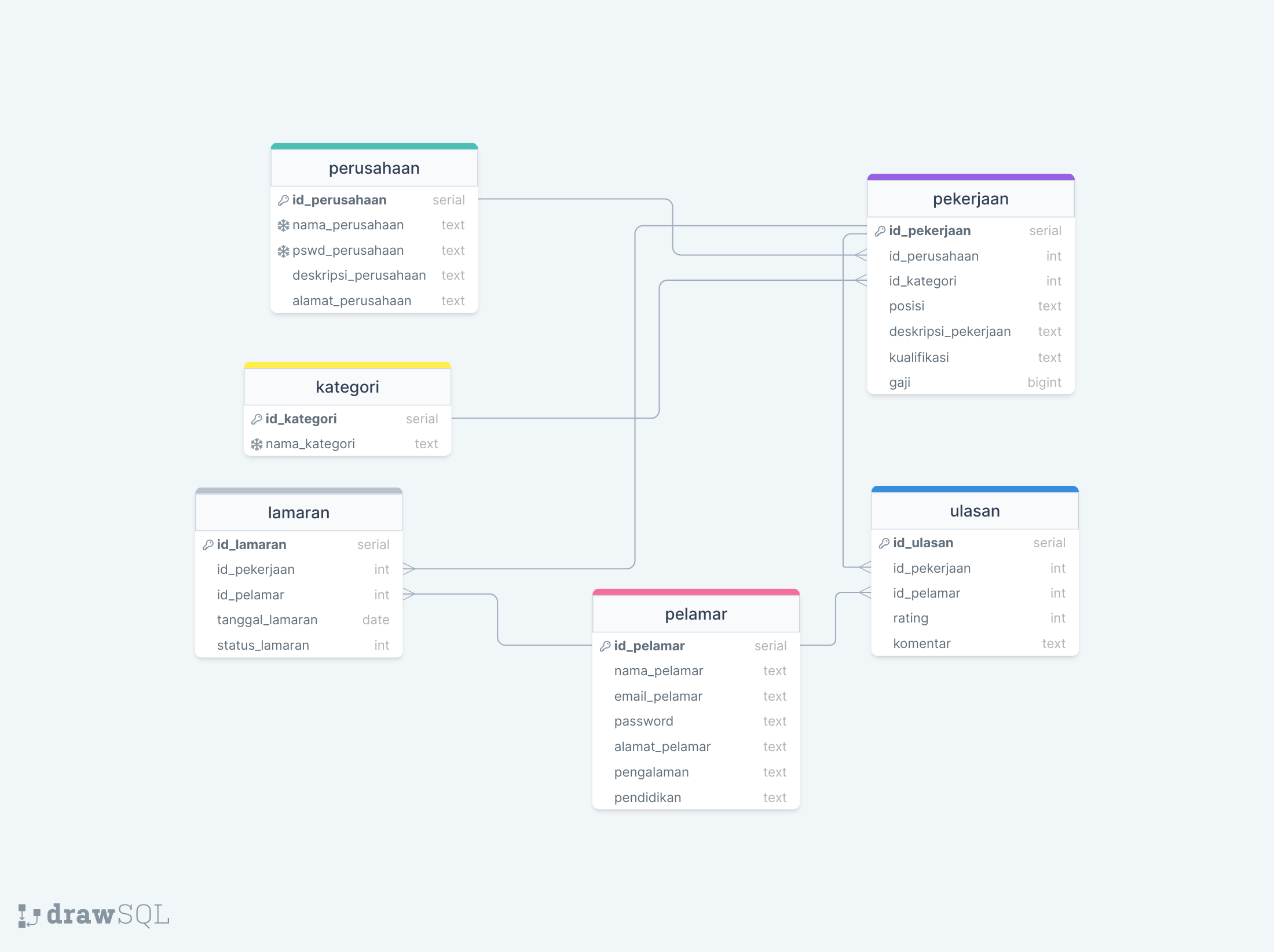 GitHub - SistemBasisData2023/CareerHub: Kelompok I9 - Online Job Search Portals