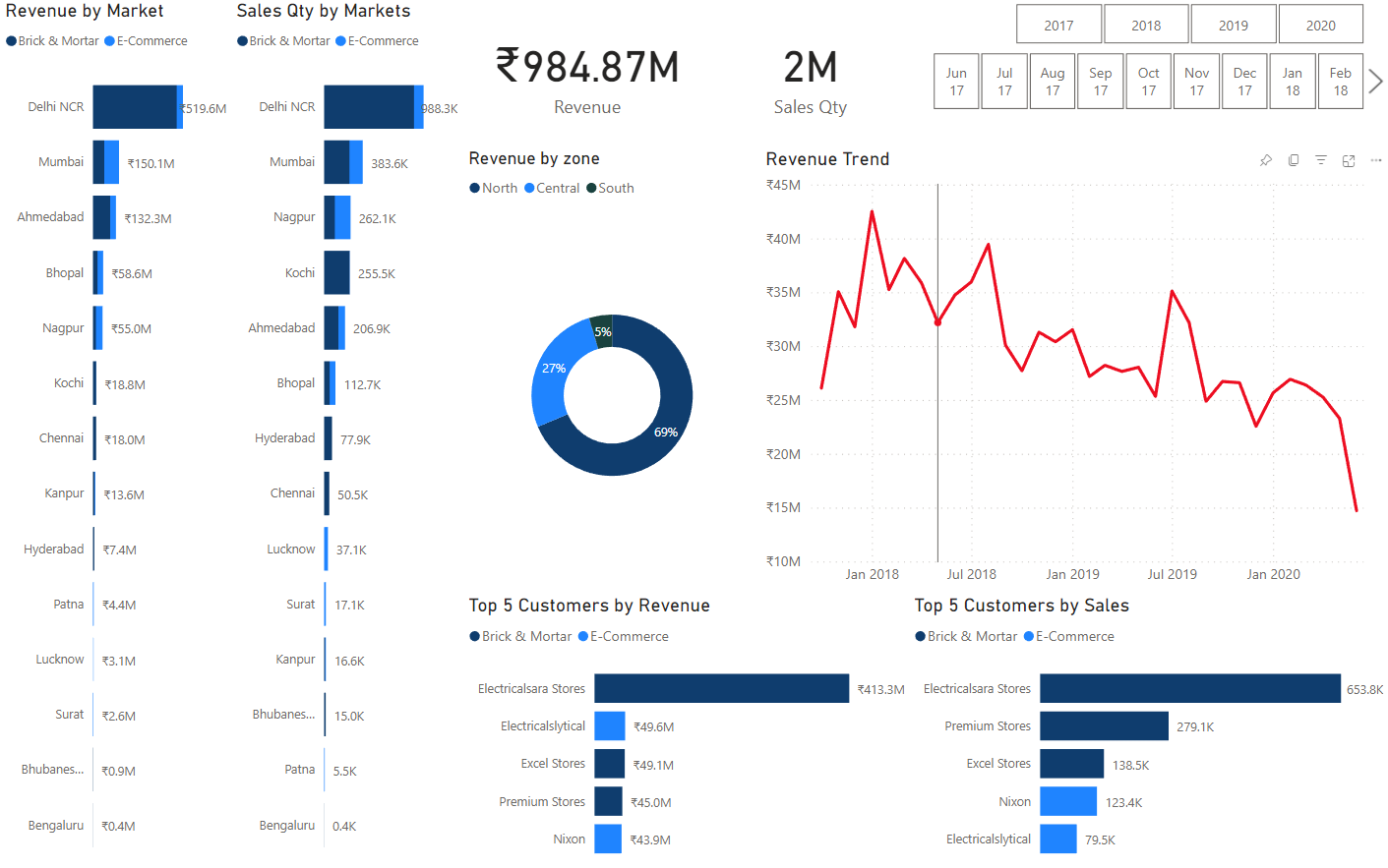 GitHub - MohamedMamdouh99/Sales-Insights-Data-Analysis-Project