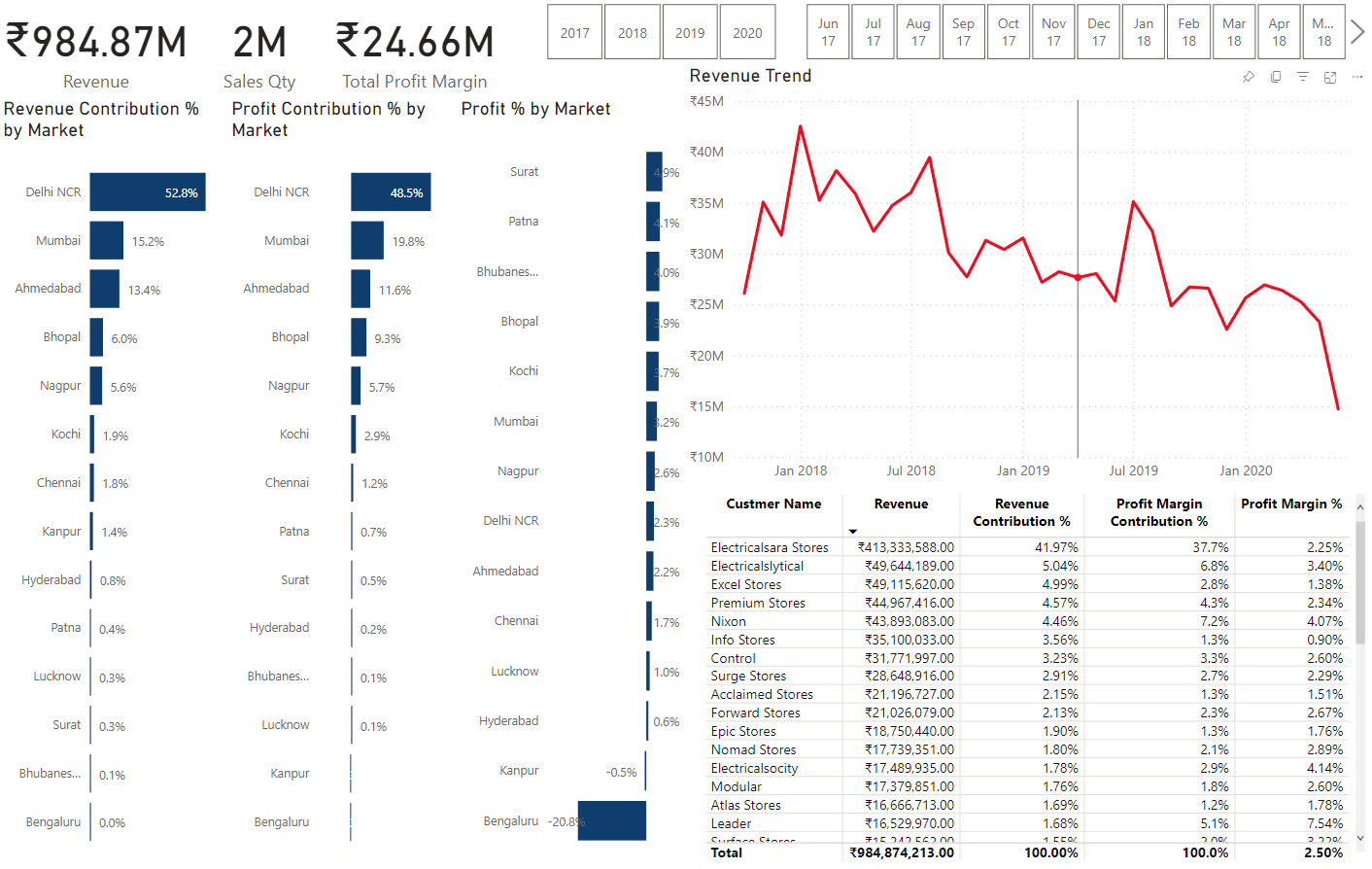 GitHub - MohamedMamdouh99/Sales-Insights-Data-Analysis-Project