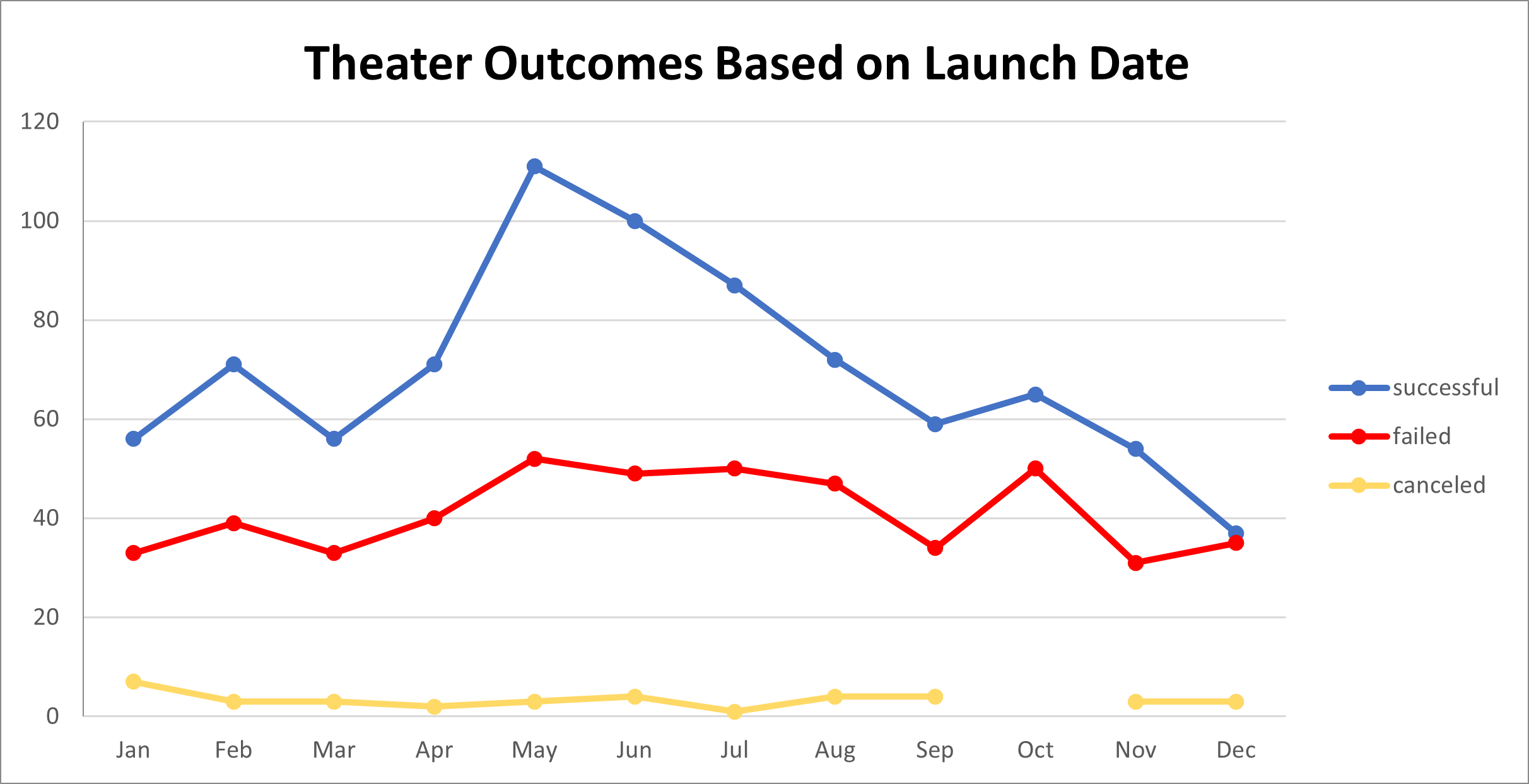 GitHub - ckeistler/Module01_kickstarter-analysis_Excel: Performing ...