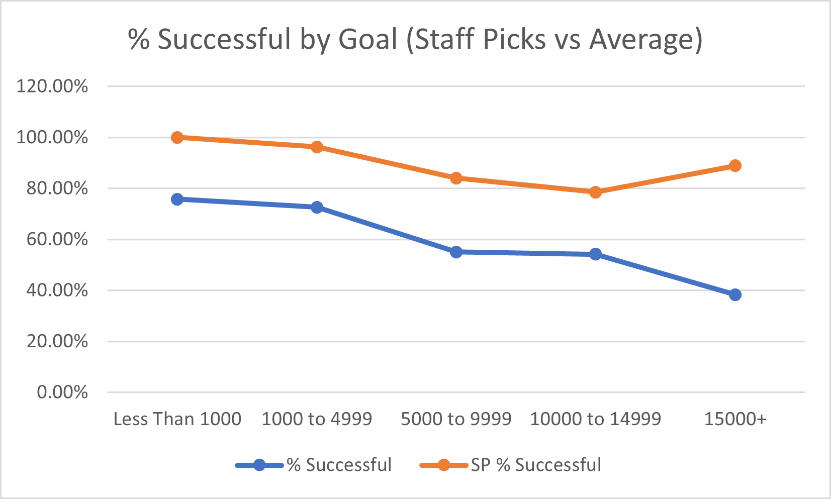 GitHub - ckeistler/Module01_kickstarter-analysis_Excel: Performing analysis on Kickstarter data ...