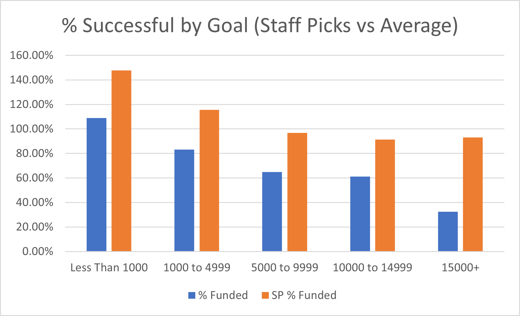 GitHub - ckeistler/Module01_kickstarter-analysis_Excel: Performing analysis on Kickstarter data ...