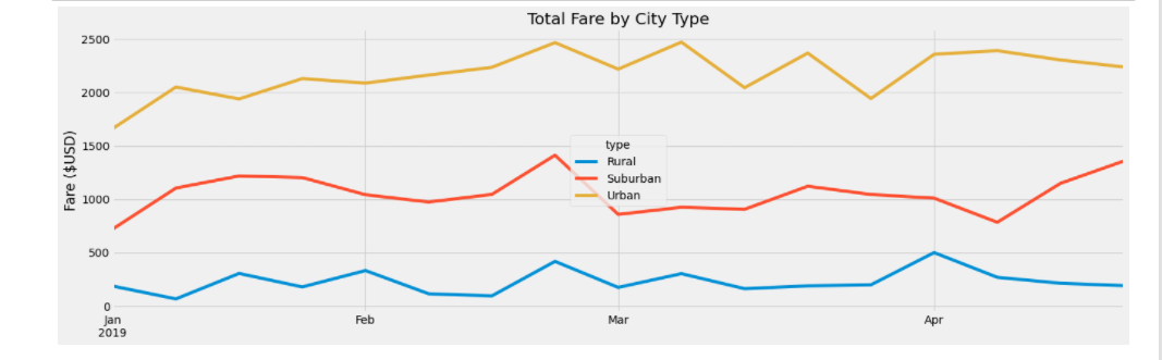 GitHub - danjoyce6/PyBer_Analysis: Analysis of ride sharing data using Matplotlib