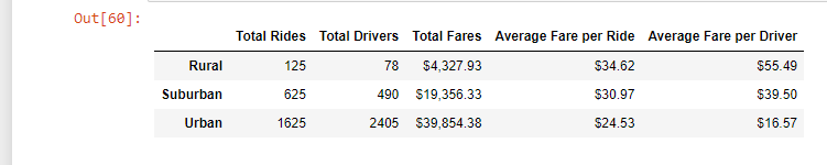 GitHub - danjoyce6/PyBer_Analysis: Analysis of ride sharing data using Matplotlib