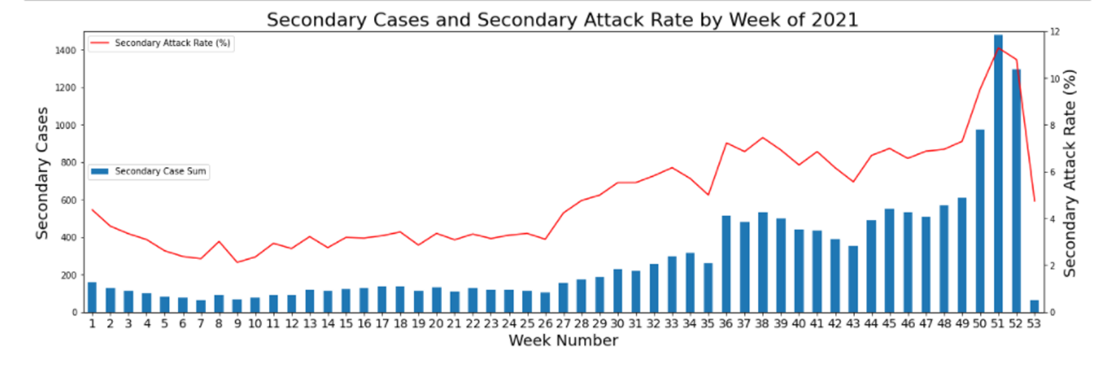 GitHub - danjoyce6/Secondary-Attack-Rate: Secondary attack rate for ...