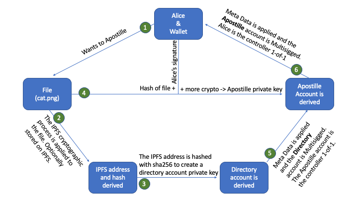 GitHub - Apostille-Symbol/hello-apostille: The "hello world" of the ...