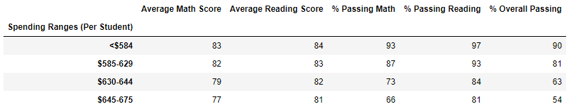 GitHub - DataSolutions360/SCHOOL-DISTRICT-ANALYSIS