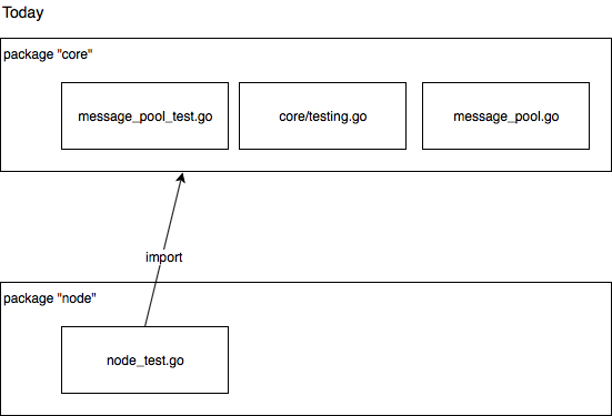 Refactor Move Test Only Helpers Out Of The Public Interfaces Core Node Types And Other 