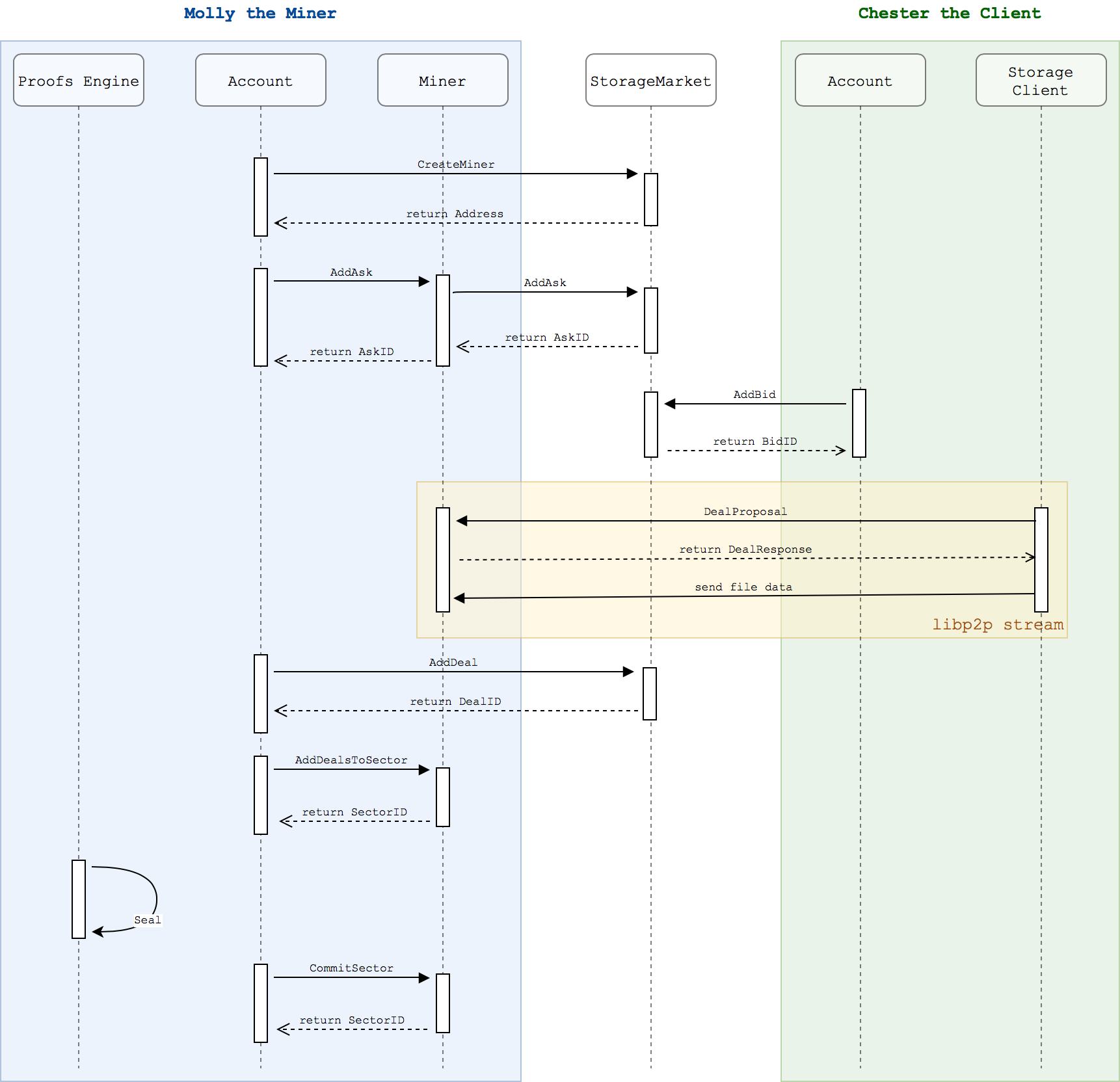 network spec feedback · Issue #83 · filecoin-project/specs · GitHub