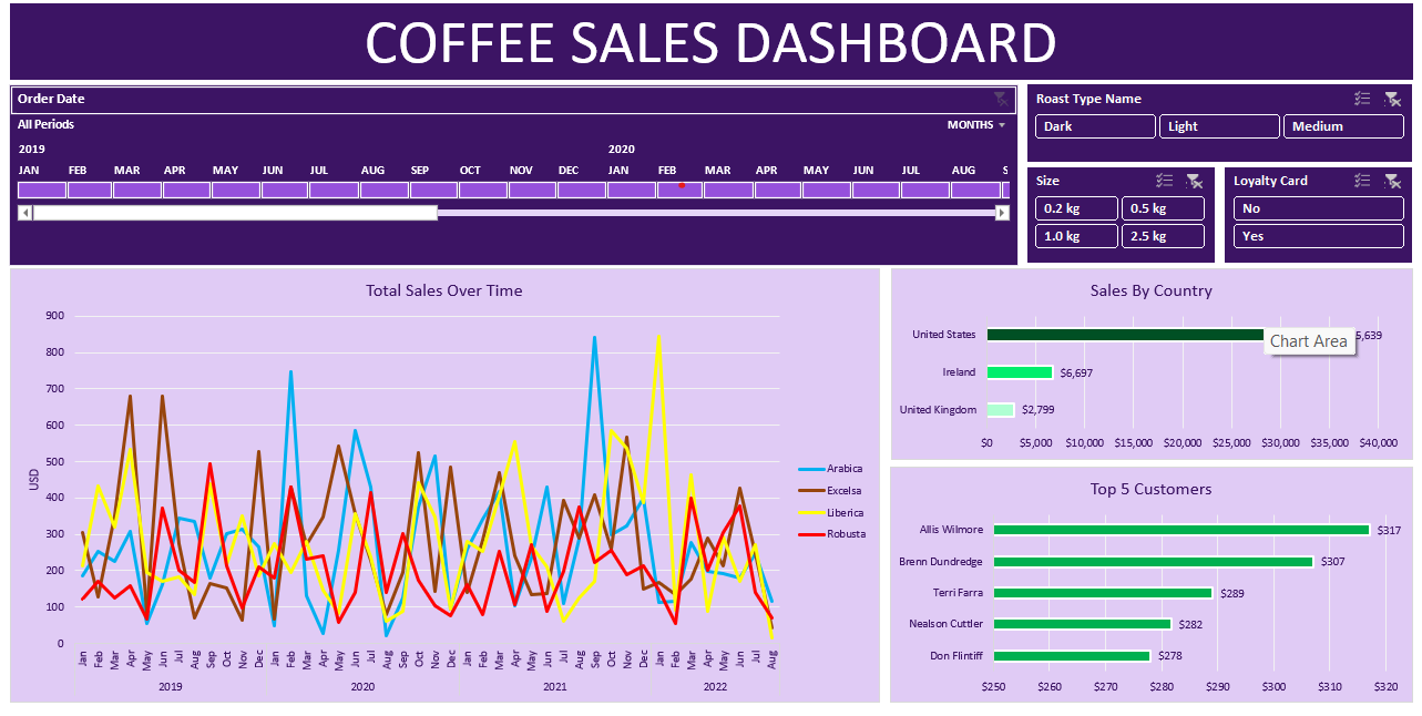 GitHub - lawanyaarora/CoffeeSalesExcel: Coffee Sales Analysis Project