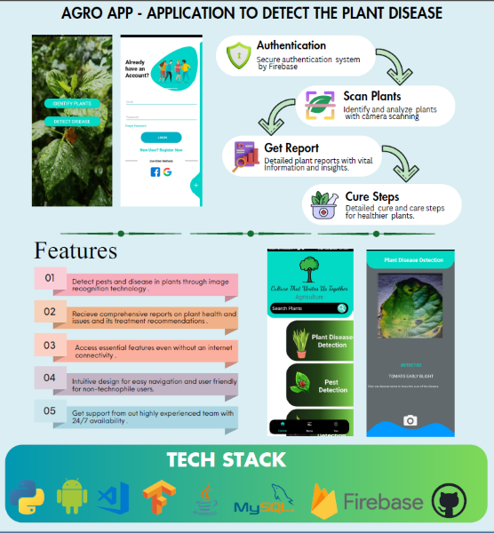 GitHub - indskgit/Plant_Disease_And_Plant_Identification: Android App ...