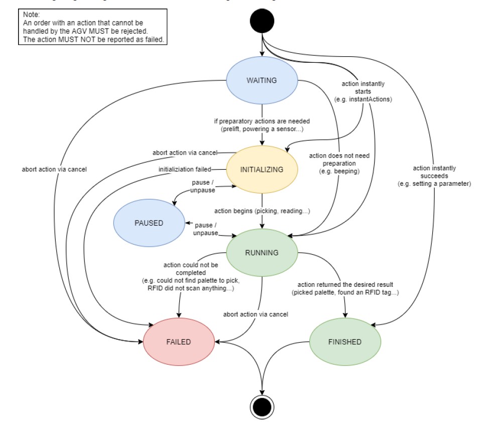 Lifetime and "revival" of actions · Issue #76 · VDA5050/VDA5050 · GitHub