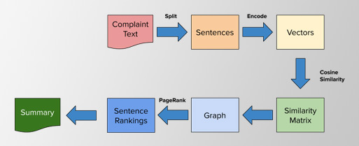 Github Bluetickconsultants Summary Extraction Nlp Summary Extraction
