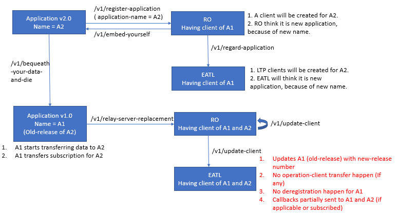 Issue that could occur while changing an application's name and broadcasting to architecture ...