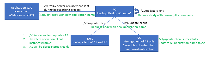 Issue that could occur while changing an application's name and broadcasting to architecture ...