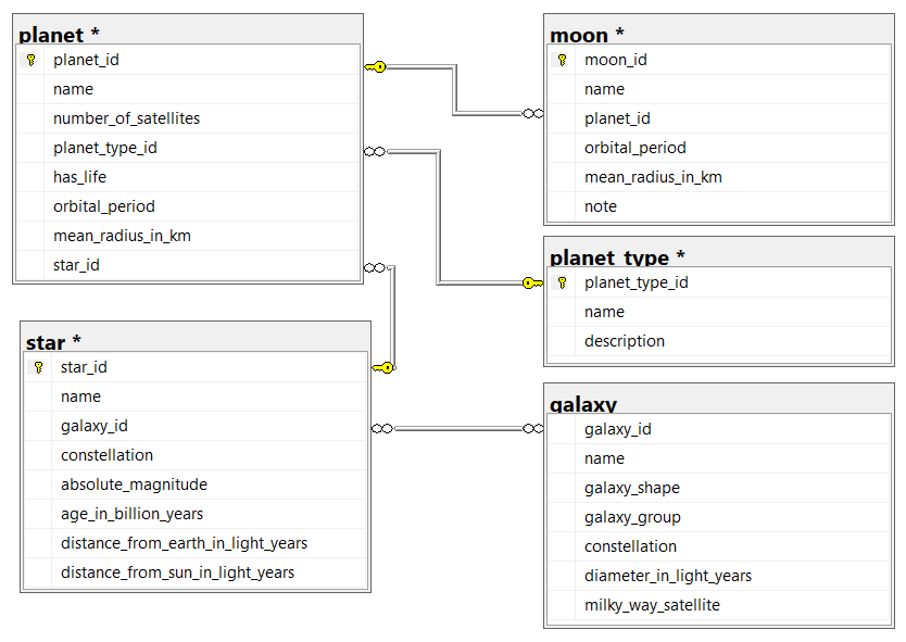 GitHub - CheilaDaSilva/celestial_bodies_database_project: FreeCodeCamp project: Creating a ...