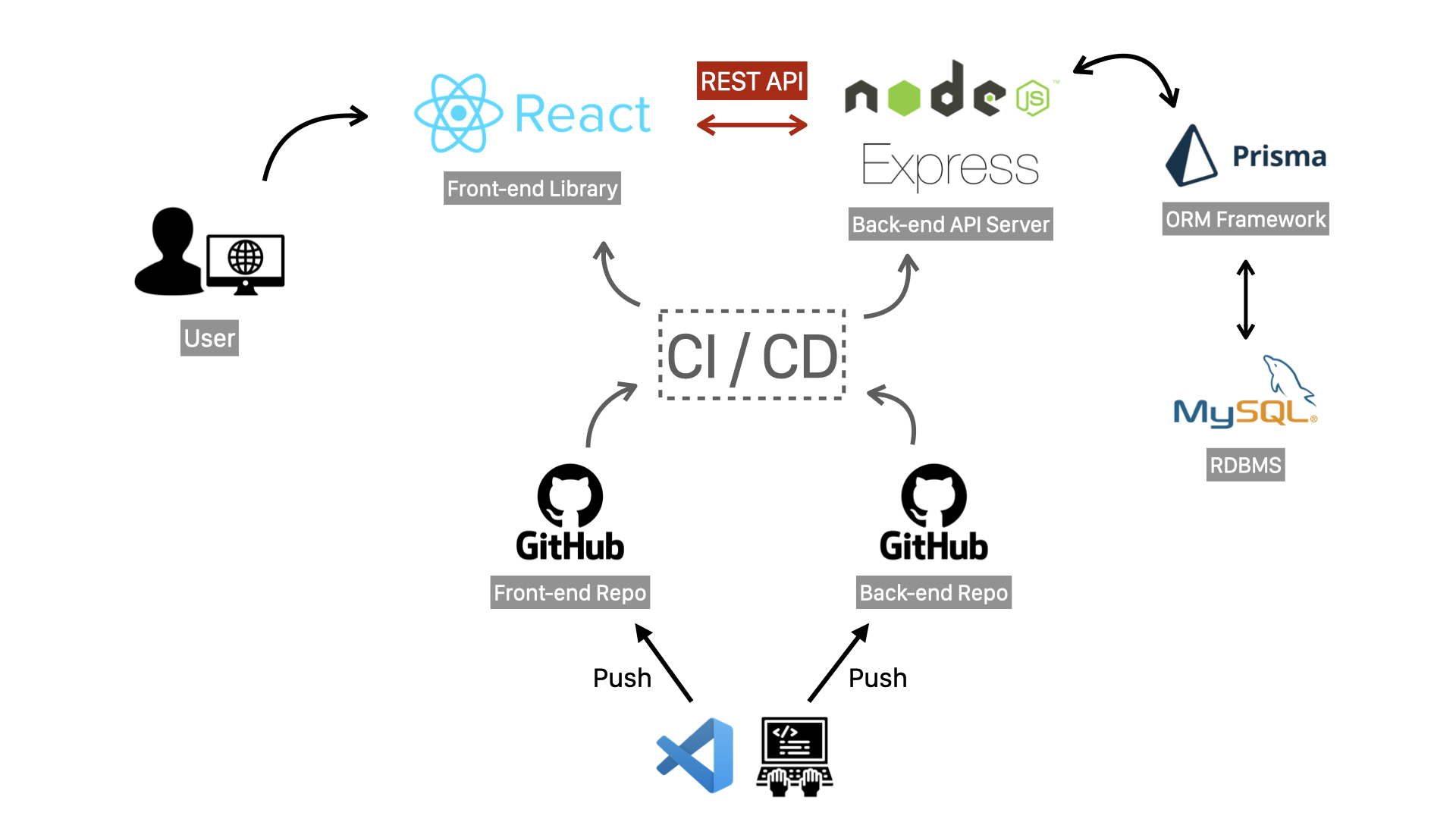 GitHub - wecode-bootcamp-korea/fullstack2-1st-MRDR-backend