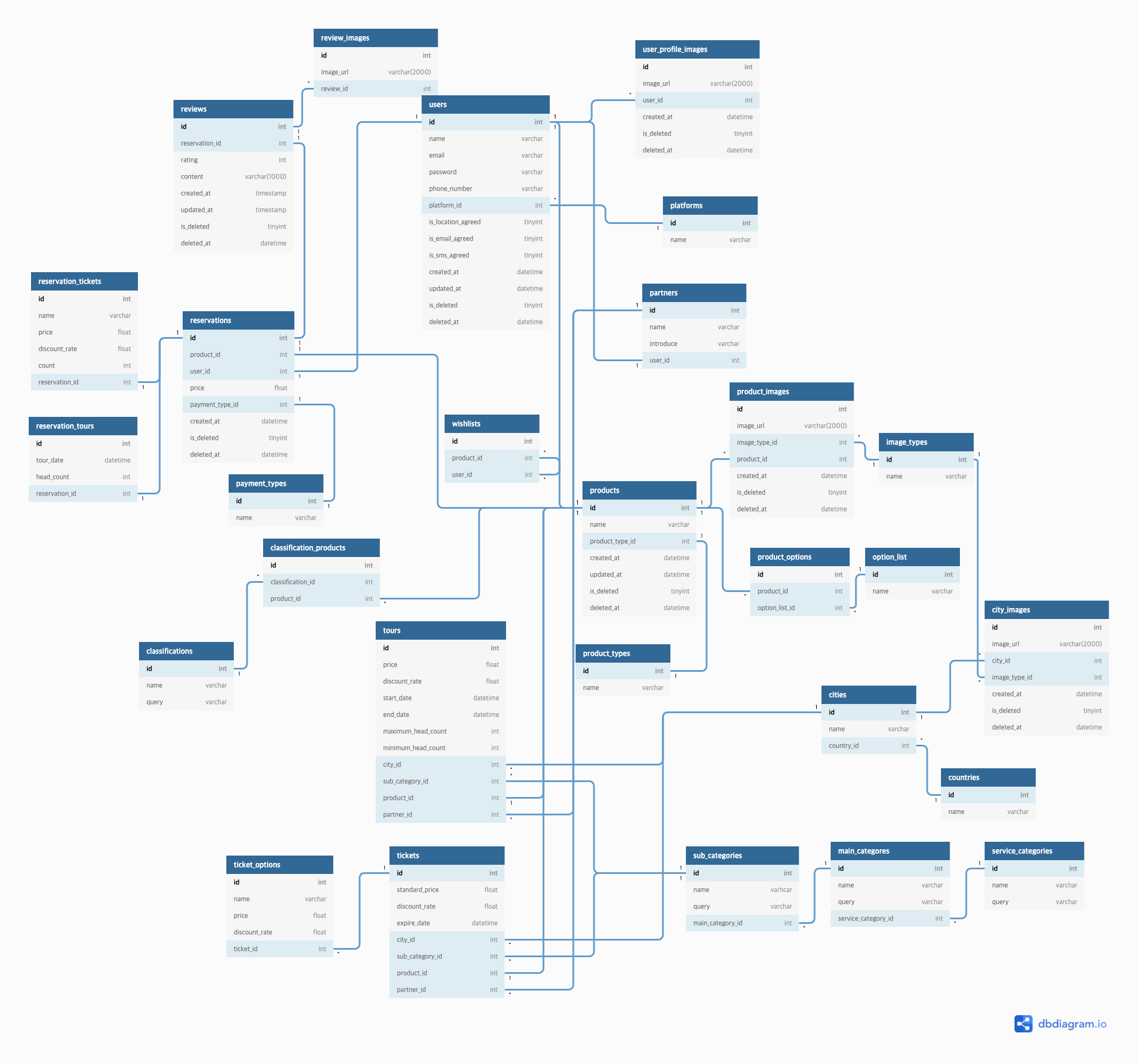 GitHub - wecode-bootcamp-korea/fullstack2-2nd-ourcodetrip-backend: 이예봄, 함준범