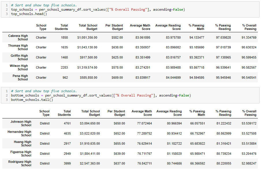 GitHub - ezra-deutsch/PyCitySchools_Challenge: Module 4 - Challenge
