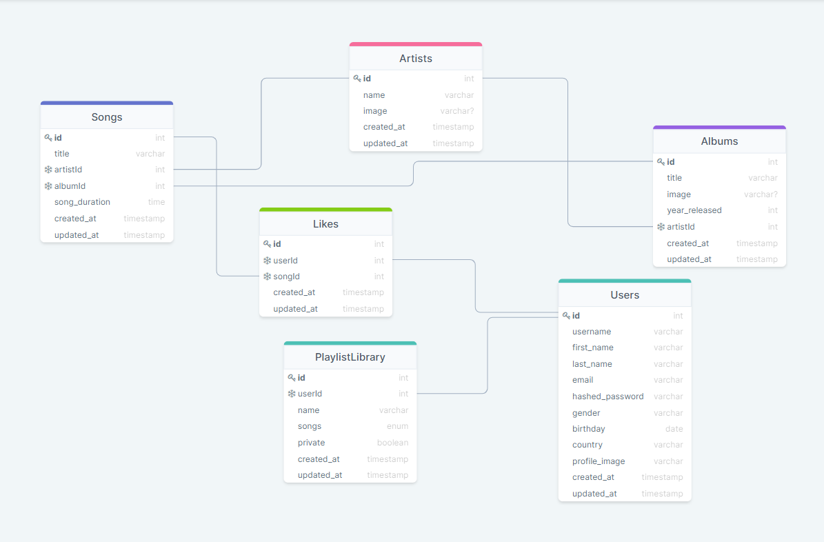 DataBase Schema Diagram - annvilla1998/Songify GitHub Wiki