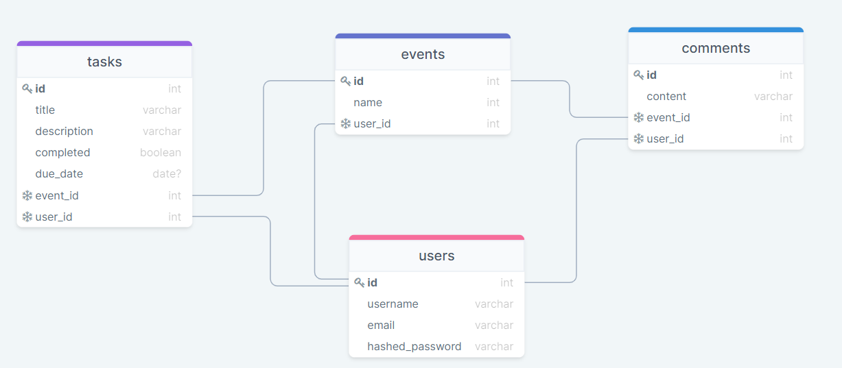 DataBase Schema Diagram - annvilla1998/EventToDo GitHub Wiki