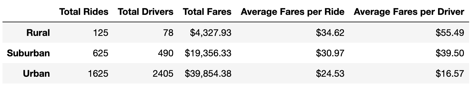 GitHub - briannaso/Pyber_Analysis