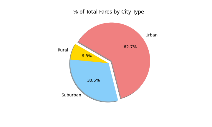 GitHub - briannaso/Pyber_Analysis