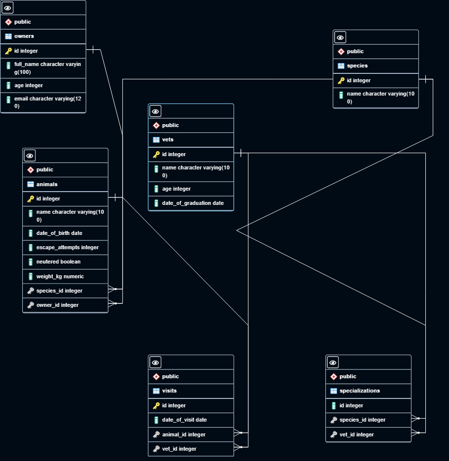 GitHub - SebastianSolisFenger/Vet-clinic-Database