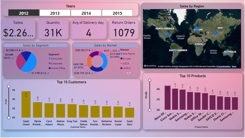 GitHub - DhanashriSaner/PowerBI_Sales_Dashboard