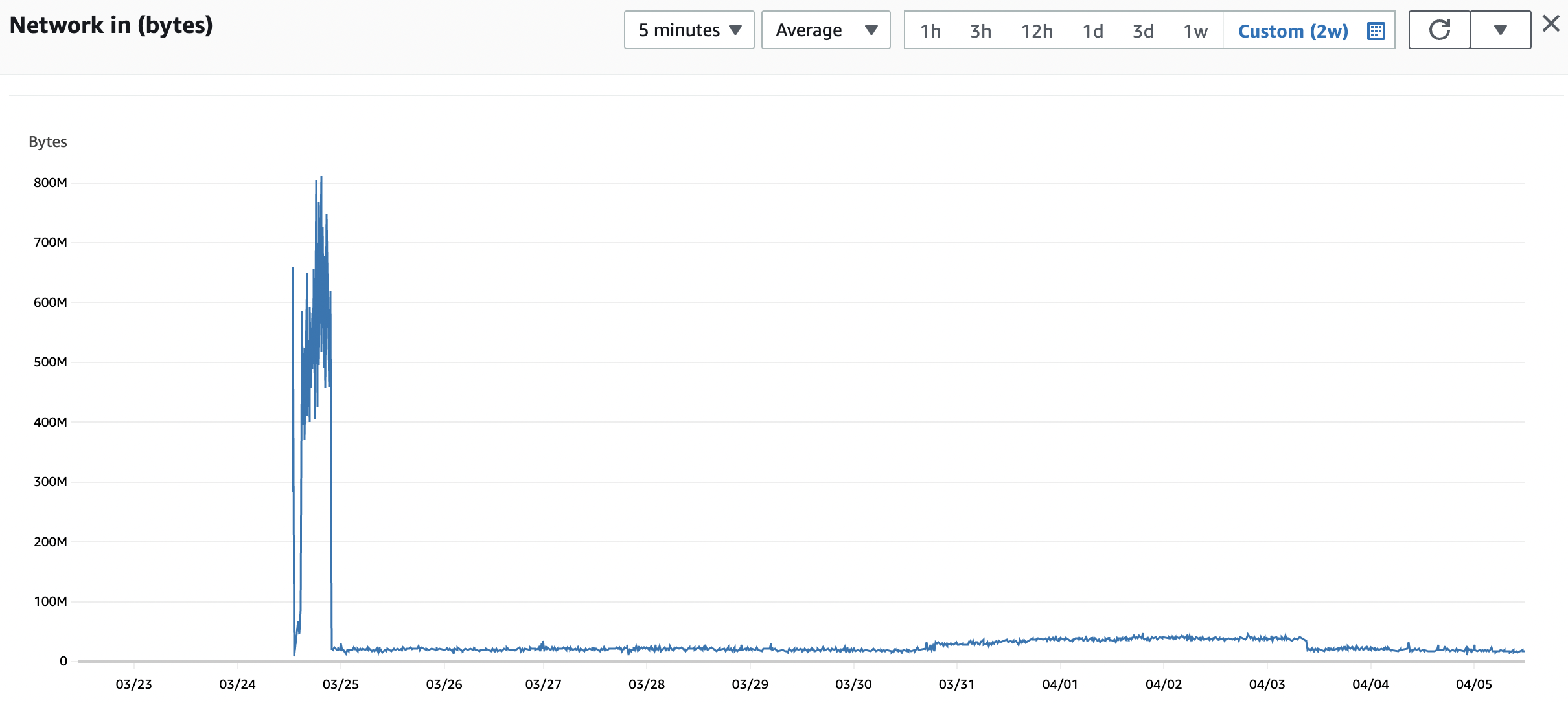 Sync speed is very slow on Mainnet archive node · Issue #3835 · erigontech/erigon · GitHub