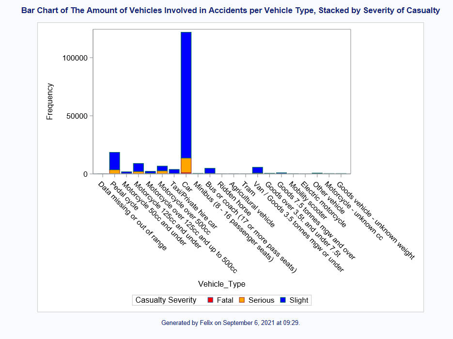 GitHub - felix7c/Road-Accidents-Case-Study: Using 2016 UK Government ...