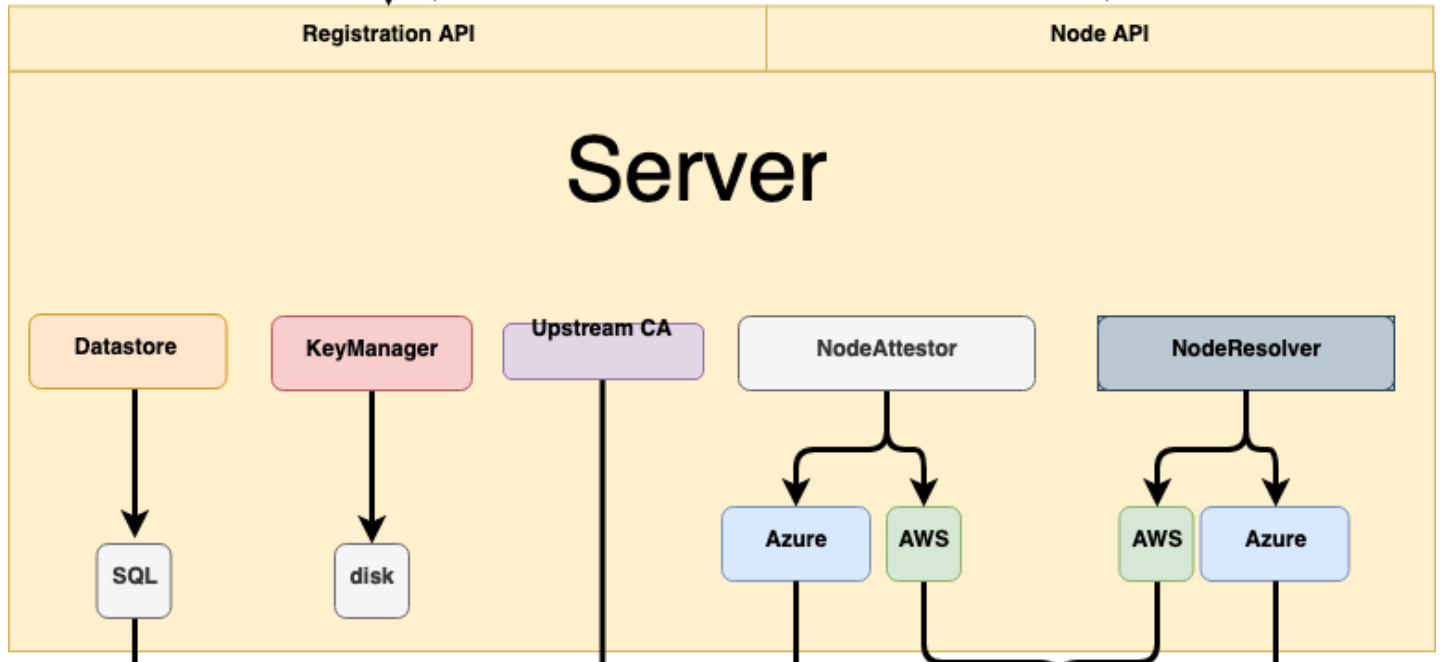 UpstreamCA text unaligned in SPIRE Overview diagram · Issue #774 · spiffe/spire · GitHub