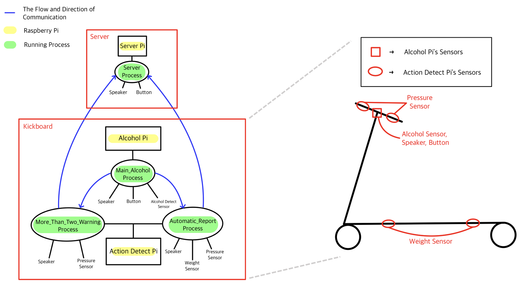GitHub - jaejungscene/Project-using-RaspberryPi-01: Project: building ...