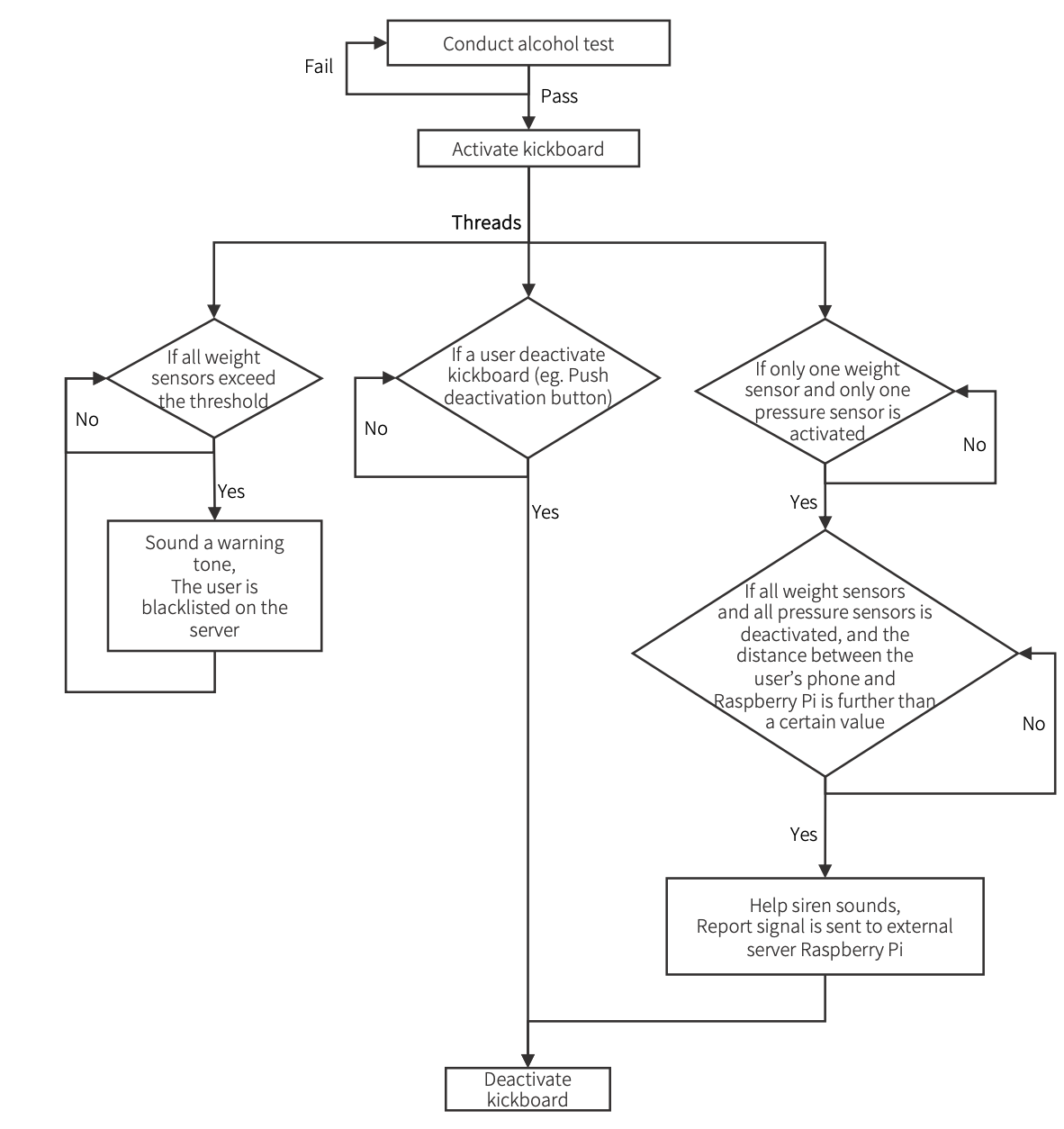GitHub - jaejungscene/Project-using-RaspberryPi-01: Project: building ...