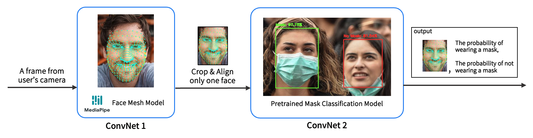GitHub - jaejungscene/Mask-Face-Verification-on-Web: A project to ...