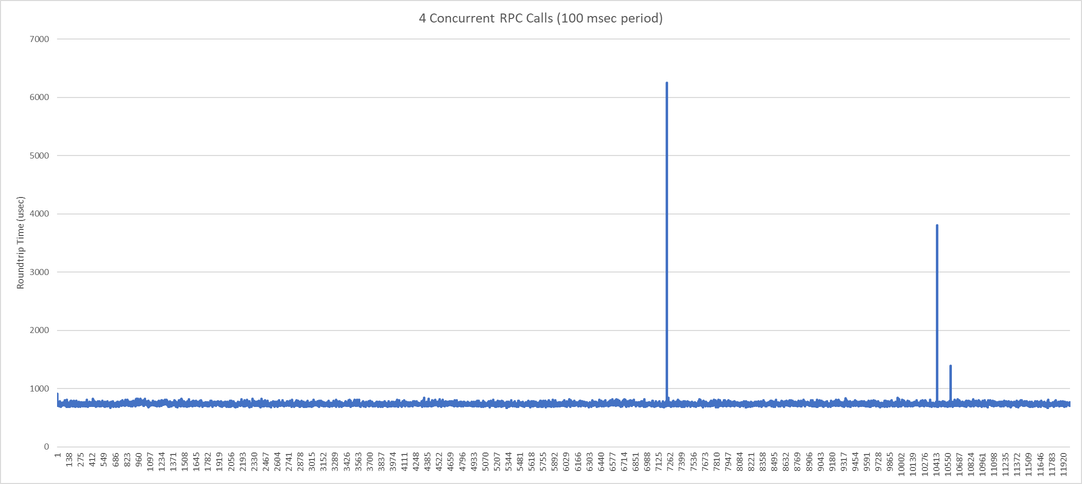 gRPC Roundtrip Latency Jitter on LVRT · Issue #235 · ni/grpc-labview · GitHub