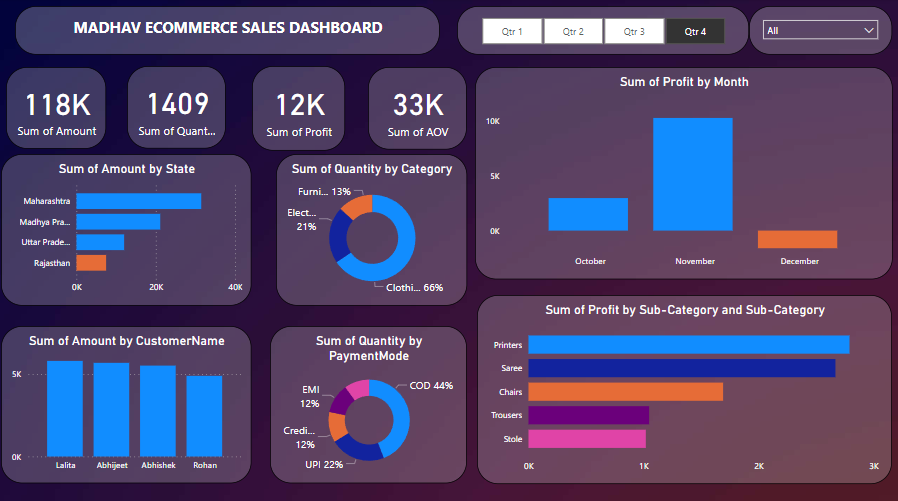 GitHub - HarshRaj00789/Sales-dashborad-uisng-power-bi