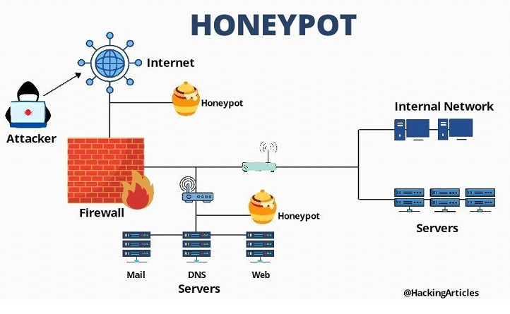 GitHub - rashup198/Honeypot-using-esp8266-and-canary-token GitHub - rashup198/Honeypot-using-esp8266-and-canary-token