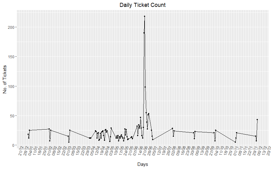 GitHub - altamashabq/Data-Science-with-R: Comcast Telecom Consumer Compalints