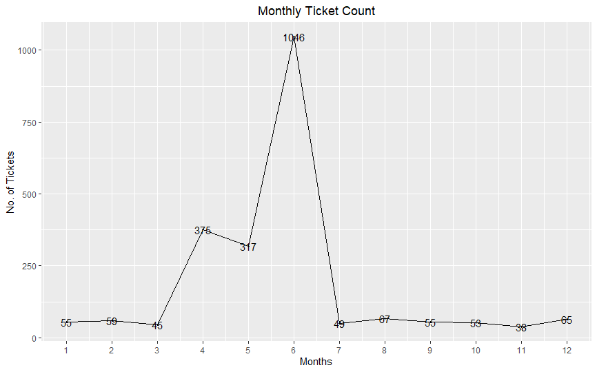 GitHub - altamashabq/Data-Science-with-R: Comcast Telecom Consumer Compalints