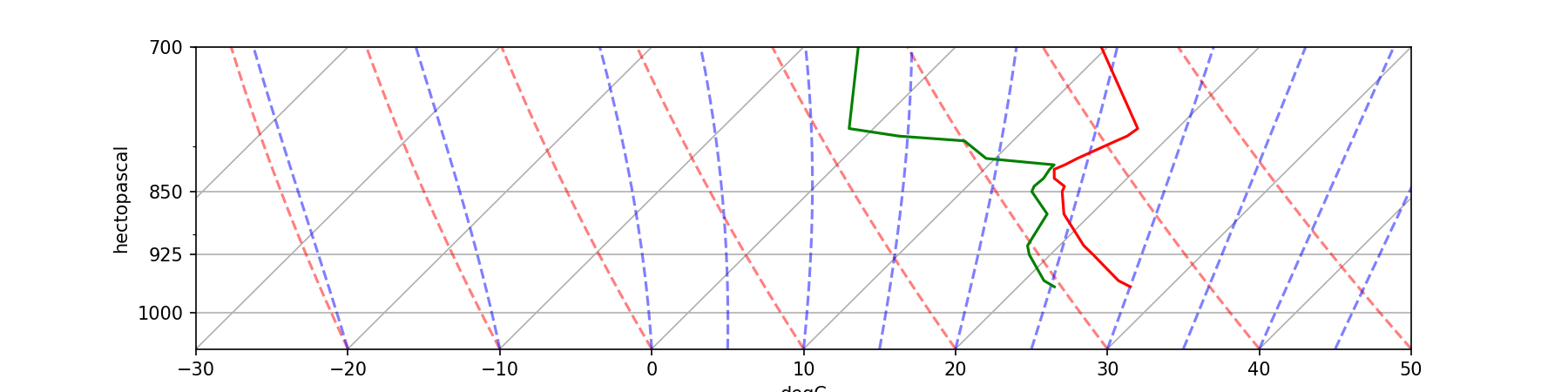 Skew-T special lines incorrect for small bounds · Issue #209 · Unidata/MetPy · GitHub