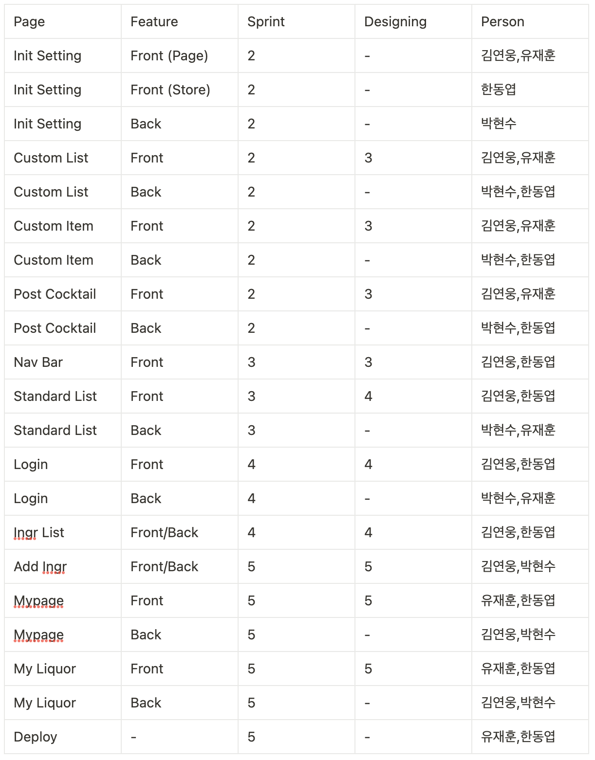 Design and Planning - ongdyub/swppfall2022-team14 GitHub Wiki